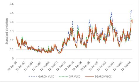 asymmetric garch models gjr threshold garch model