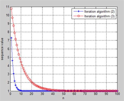 convergence behaviors correspondent to for 100 steps download