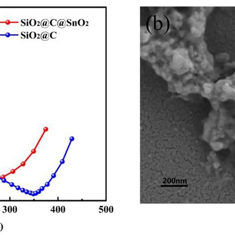 A Electrochemical Impedance Spectra Of Sio2 C Sno2 And Sio2 C B Download Scientific Diagram