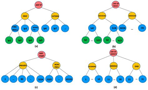 Research On Alarm Reduction Of Intrusion Detection System Based On Clustering And Whale