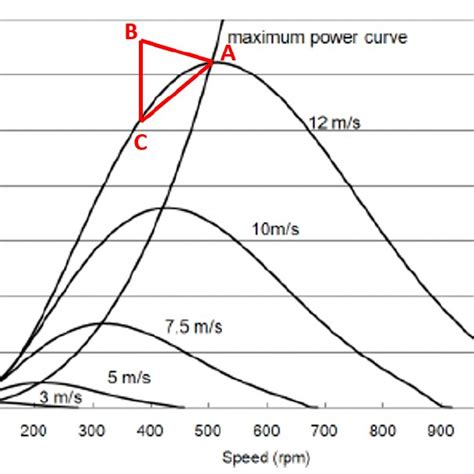 Synthetic Inertia Control Trajectory Relative To Mppt Curve Download