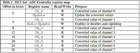 C Memory Mapped Adc On De1 Soc Using Hps Hard Core Processor