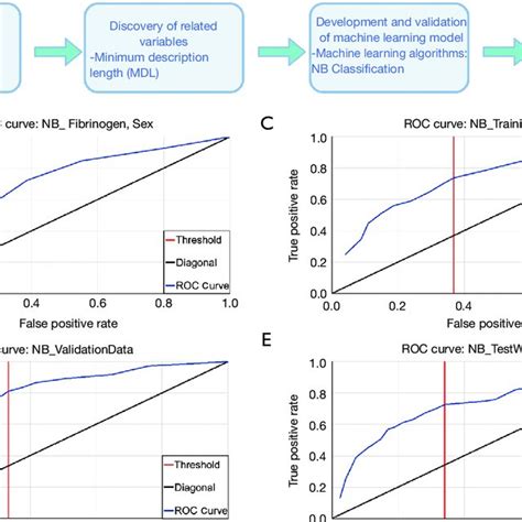 Overview Of Study Workflow And Roc Curves Of The Machine Learning