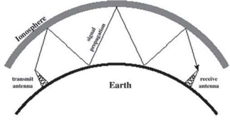 Sky Wave Propagation The Sky Waves Are Of Practical