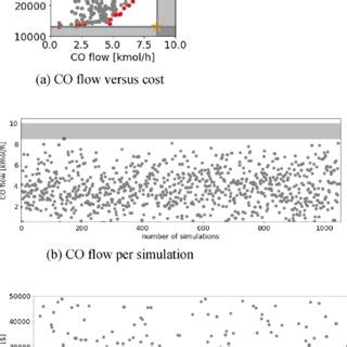 Results Of Running Simulations With Randomly Selected Synthesis And Download Scientific Diagram