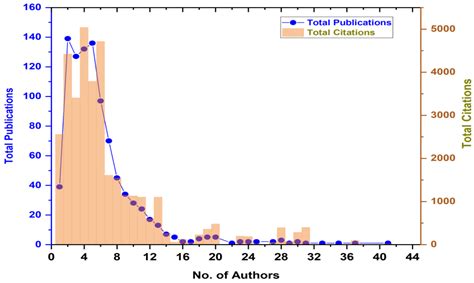 Processes Free Full Text Examining Current Research Trends In Ozone