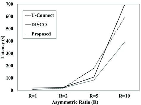 Discovery Latency In An Asymmetric Scenario Discovery Latency In An Download Scientific