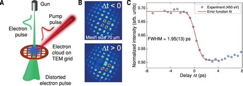 Ultrafast Low Energy Electron Diffraction In Transmission Resolves Polymergraphene