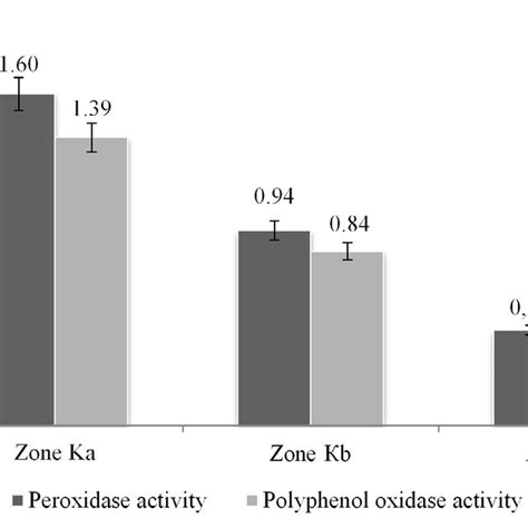 Peroxidase And Polyphenol Oxidase Activity Of Soils Of The Surface