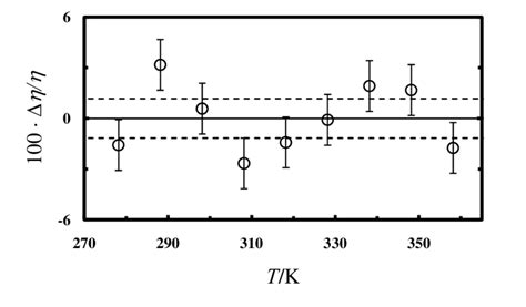 Figure S47 1 Relative Deviations Δη η η η Eval η Of The Download Scientific Diagram