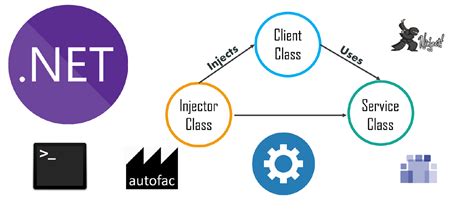 Dependency Injection In Net Core Console Application Pradeep