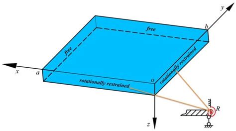 New Analytical Free Vibration Solutions Of Thin Plates Using The