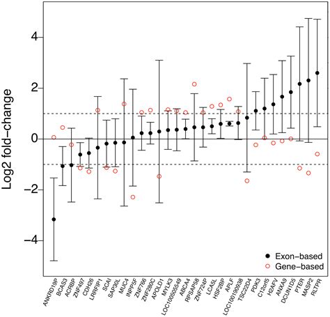 Exon Based Strategy To Identify Differentially Expressed Genes In Rna Seq Experiments Rna Seq Blog