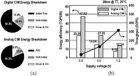figure 3 from the quantitative comparisons of analog and digital sram