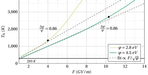 15 ± Comparaison Entre La Température Dinversion Nottingham Calculée Download Scientific