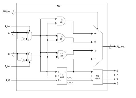 4 Bit Arithmetic Logic Unit Design