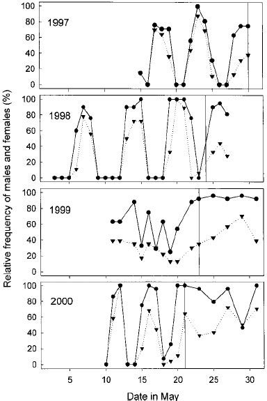 Relative Frequency Of Male And Female Download Scientific Diagram
