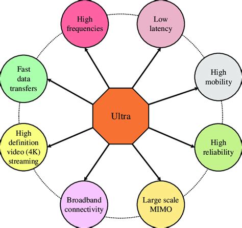 A Diagram Shows The Ultra Era In 6g Networks Download Scientific Diagram