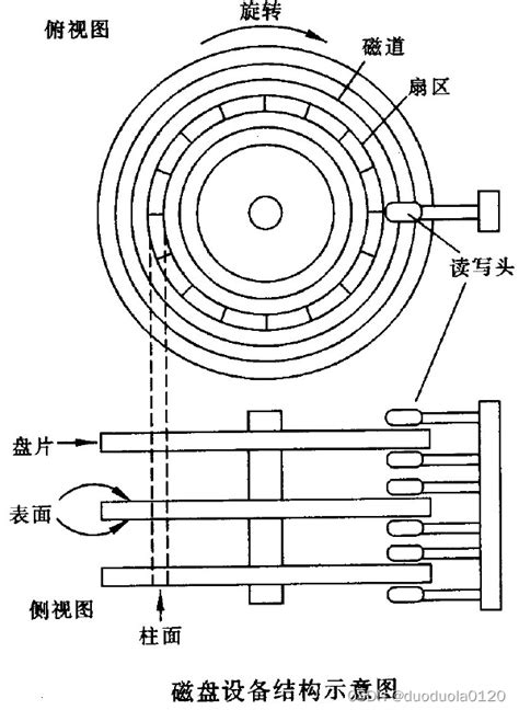【操作系统复习】unit 5：磁盘存储管理 磁盘柱面 cylinder csdn博客