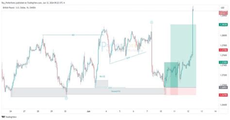 Spike Forex Trading Reason And Success Preferforex