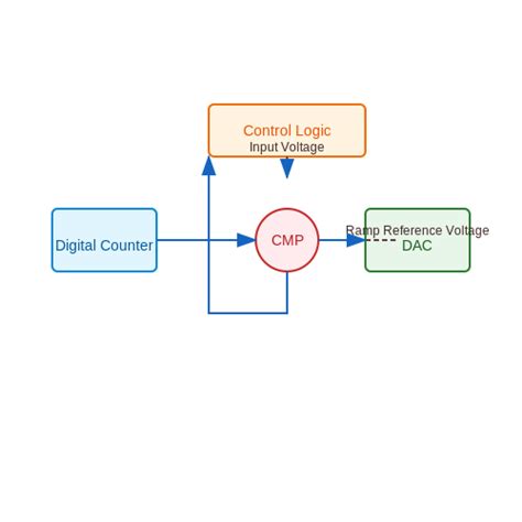 Counter Ramp Adc Tutorials On Electronics Next Electronics