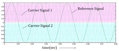 6 Shows Carrier Signal Reference Signal Comparisons For Pod Spwm And 7