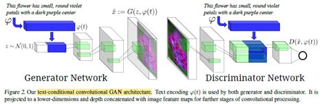 Brief Review — Gan Cls Int Generative Adversarial Text To Image Synthesis By Sik Ho Tsang