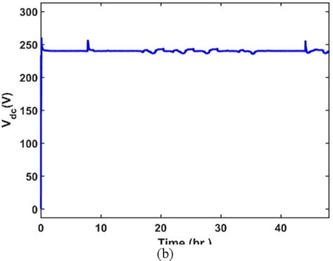 Figure 9 From Power Management Of Hybrid Microgrid With Energy Storage System Semantic Scholar