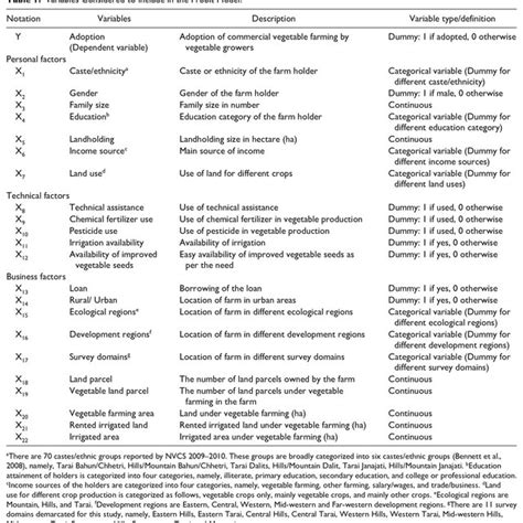 Variables Considered To Include In The Probit Model Download Scientific Diagram