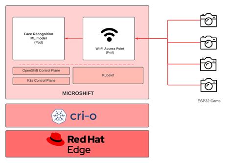 install lightweight openshift for edge computing using microshift
