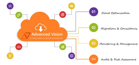 Aws Cloud Technology Services Provided By Advanced Vision It Team