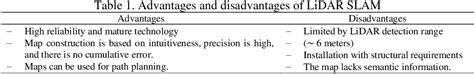 Table 1 From Robot Indoor Navigation Comparative Analysis Of Lidar 2d