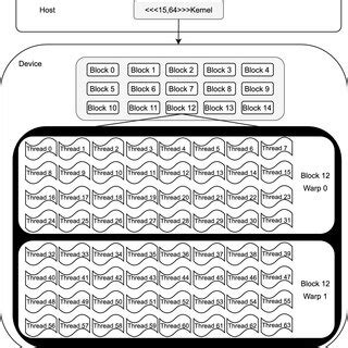An Example Of GPU Blocks Threads And Warps Download Scientific Diagram