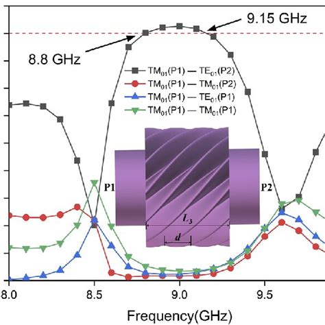 Conversion Efficiency Of Tm 01 Te 01 Mode Converter Based On The Download Scientific Diagram