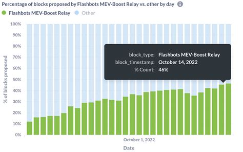 48 Of Ethereum Blocks Face Censorship From Ofac Compliant Flashbots