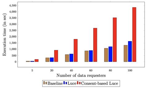 Mining Latency Of Data Requesters In Luce On Private Testnet