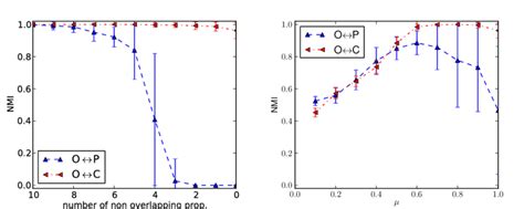 Normalised Mutual Information Nmi [5] Value Of Infomap Clustering