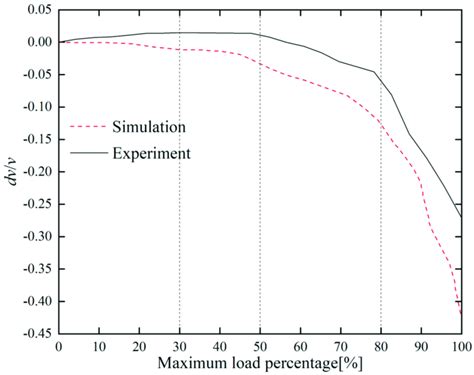 Comparison Of The C40 Concrete Test And Simulated Coda Wave Velocity