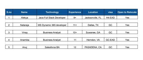 Venkata Naveen Reddy On Linkedin Businessanalyst Msdynamics365