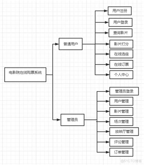 基于java的电影院在线购票系统设计与实现附源码论文资料51cto博客javaweb电影院在线订票系统