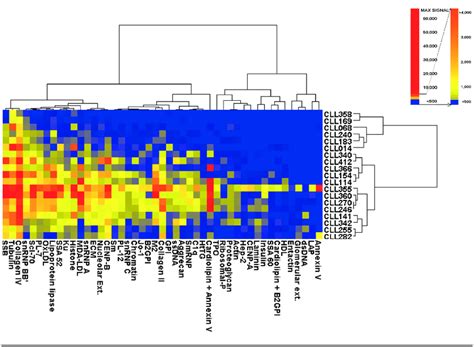 Hierarchical Cluster Analysis Of Autoantigen Microarray Reactivity Of