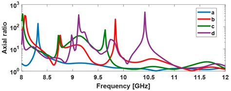 Sensors Free Full Text Transforming Linear To Circular Polarization On Horn Antennas By