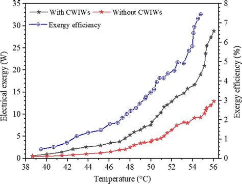 The Effect Of Temperature On Electric Exergy And Exergy Efficiency
