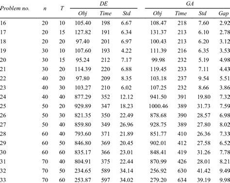 Compare Proposed Algorithm With Ga Download Table