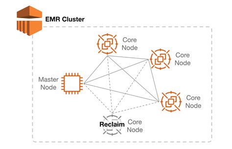Running Spark Pipelines On Emr Using Spots Instances Teads Engineering