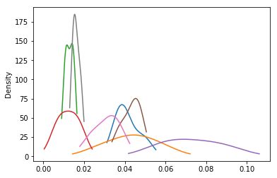 Pandas How To Plot Multiple Density Plots On The Same Figure In Python Stack Overflow