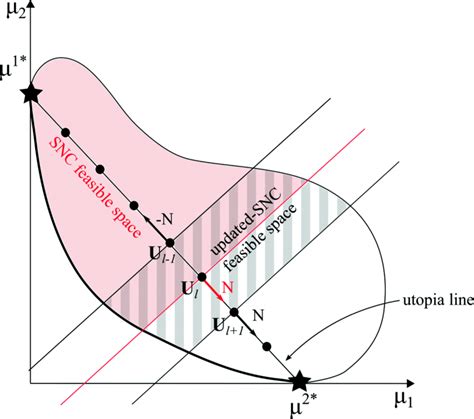 Comparison Of Feasible Design Spaces For A Given Approximation Point