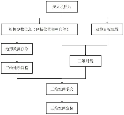 three dimensional space target positioning method for unmanned aerial vehicle inspection