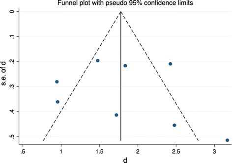 Funnel Plot For The Meta Analysis Of The Association Between Sexual Download Scientific Diagram