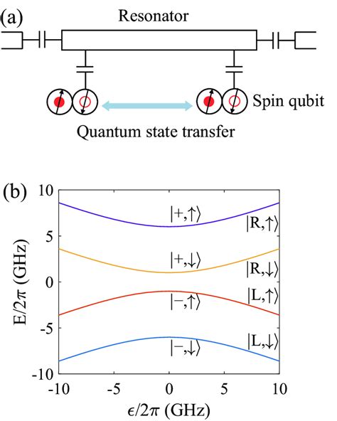 A Schematic Of Two Spin Qubit Quantum State Transfer A Single